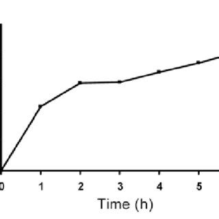 Theophylline Released In Acidic Solution PH 2 Figure 4 Theophylline Download Scientific