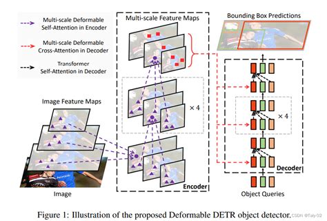 Deformable Detr 端到端目标检测 Giantpandacv