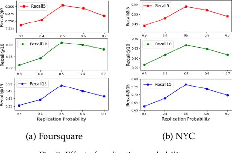 Figure 8 From Bayes Enhanced Multi View Attention Networks For Robust Poi Recommendation
