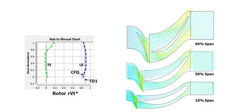 Design Of A Radial Inflow Turbine Stage