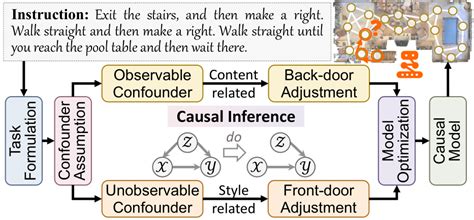 Vision And Language Navigation Via Causal Learning Bytez