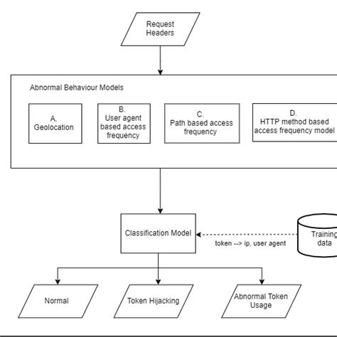 Decision Making Process With Classification Model Download Scientific Diagram Decision Making Process With Classification Model Download Scientific Diagram