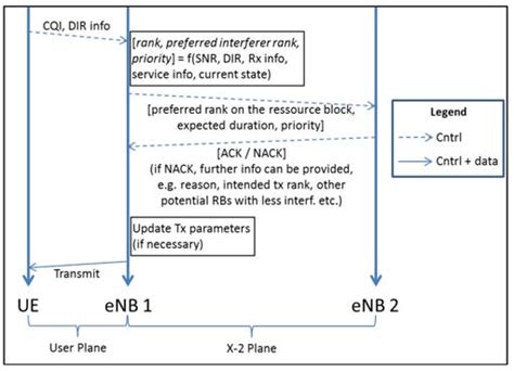 Pdf Interference Aware Inter Cell Rank Coordination For 5g Wide Area