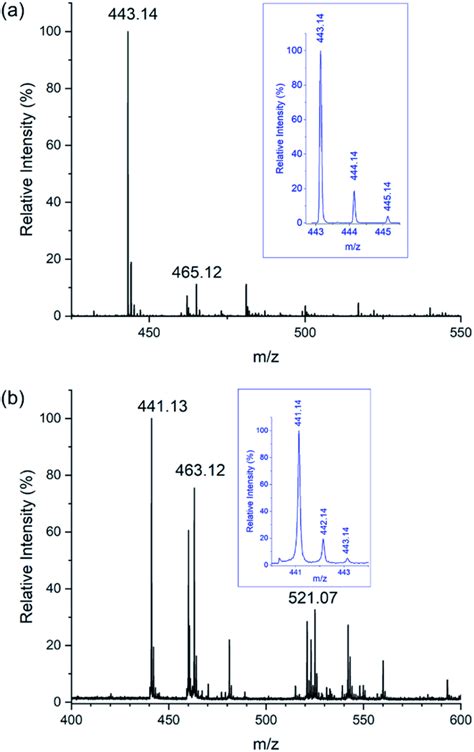 Esi Mass Spectra Recorded In Negative Mode Of Samples Containing