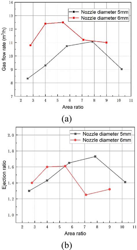 Gas Flow Rates And Ejection Ratios Under Different Area Ratios
