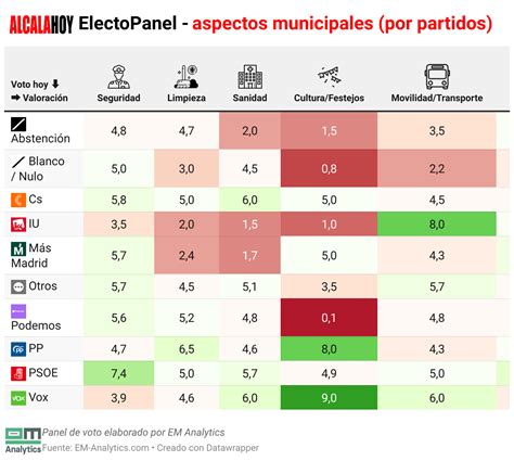 Encuesta de ALCALÁ HOY La ciudadanía aprueba la gestión en todas las áreas de gobierno Alcalá Hoy