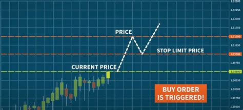 คำสั่ง Buy Stop Limit คืออะไร