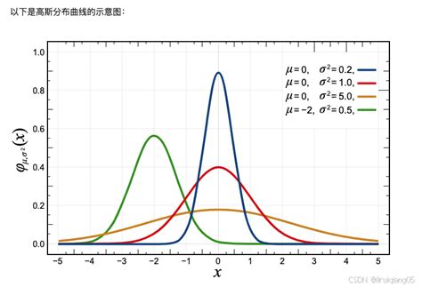 机器学习 需要了解的条件概率、高斯分布、似然函数高斯似然函数 Csdn博客