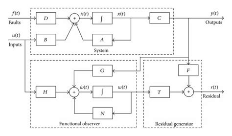Block Diagram Implementation Of A Residual Generator Download