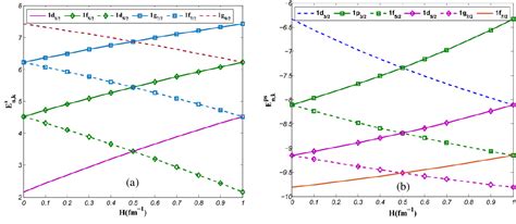 Figure 2 From The Effect Of Tensor Interaction In Splitting The Energy Levels Of Relativistic
