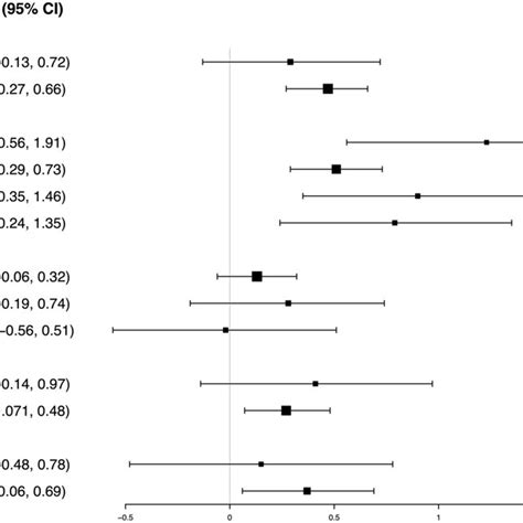 Subgroup Analysis For The Association Between Wwi And Severe Aac Download Scientific Diagram