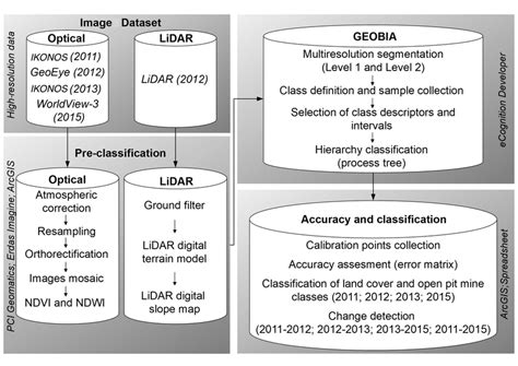 Flowchart Including The Main Steps Of Digital Image Processing And