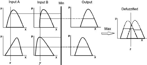 Example Of The Minimum Maximum Mamdani Type Fuzzy Inference System