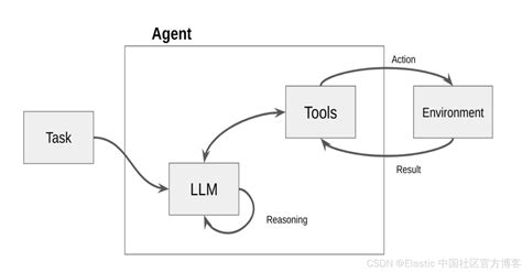 Elasticsearch：基于 Langchain 的 Elasticsearch Agent 对文档的搜索langchain中