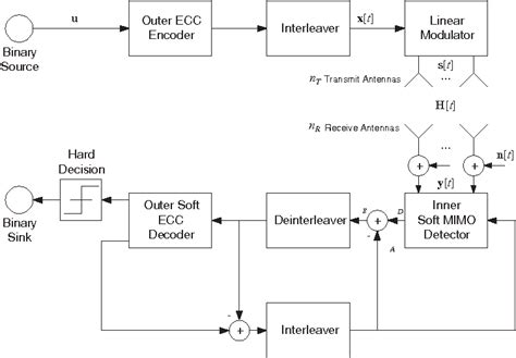 Figure 1 From Parallel Soft Spherical Detection For Coded Mimo Systems