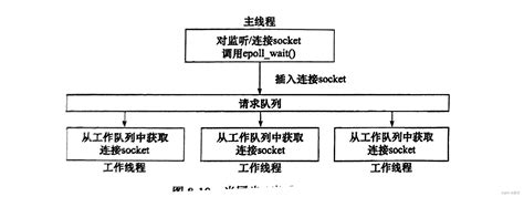 【linux高性能服务器编程】两种高性能并发模式剖析——半同步 半异步模式 linux 高性能模式 csdn博客