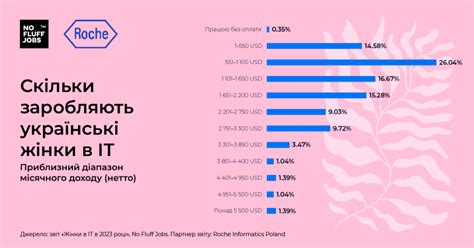 Понад 50 ІТ спеціалісток в Україні отримали підвищення у 2022 році