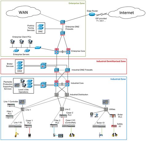 Industrial Cybersecurity