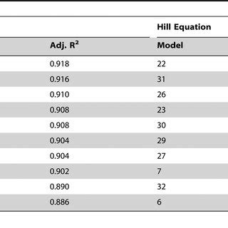 Sum Of Squared Residuals SSR And Adjusted R Values For The Best Ten Download Table
