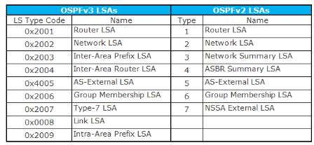 OSPFv3 Vs OSPFv2 Routing Protocol Router Switch Blog
