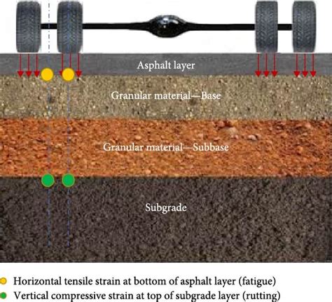 The Critical Locations For Pavement Responses Download Scientific