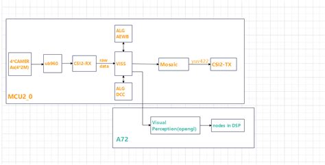 Tda4vm 在mcu2 0使能 Openvx Host 之后，mcu2 0的图像数据如何传到a72核，各个核之间如何开启ipc 通讯？ 处理器论坛 处理器 E2e™ 设计支持