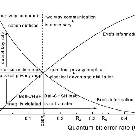 3 Error Thresholds The Error Thresholds For One Way And Two Way