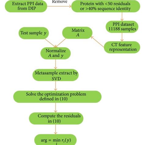 The Flow Chart Of Classification Algorithm Download Scientific Diagram