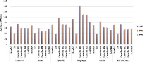 figure 2 from investigating the performance of c and c cryptographic