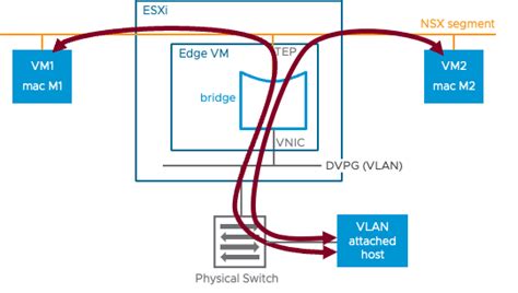 Nsx Edge Bridge And Promiscuous Mode Avoiding A Common Error