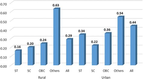 Gini Coefficients Across Various Social Groups Of Households Download