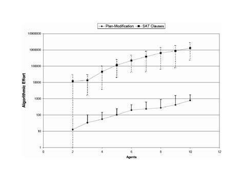 Plan Modification Algorithm Vs Malis Sat Encoding Download