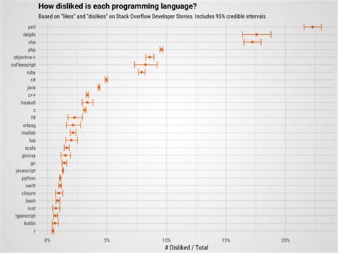 The Most Disliked Programming Languages In The World MyBroadband