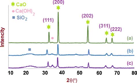 Xrd Patterns Of A Cao Nanoparticles B Nano Caosio2 And C