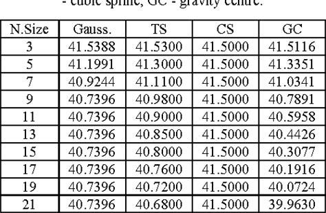 Table 1 From Subpixel Edge Detection In Blurry And Noisy Images Semantic Scholar