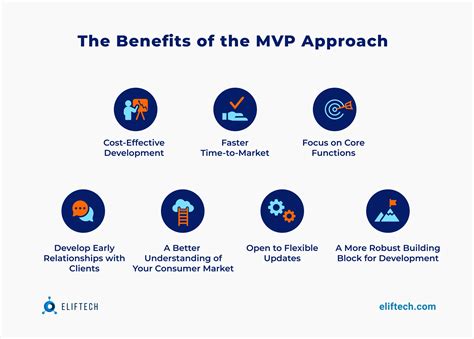 Connecting Discovery Mvp Phase For Startup Success