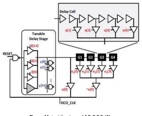 A 3g Dco Can Improve Output Frequency Range Maximum Output