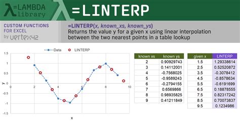 Interpolation Formula Example With Excel Template