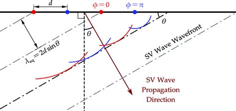 Illustration For Geometric Relations In Sv Wave Angled Incidence