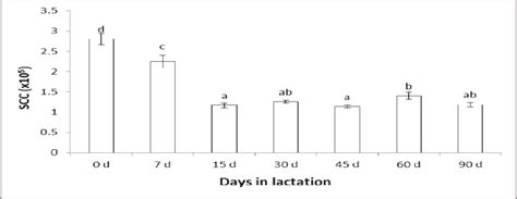 Colostrum And Milk Somatic Cell Counts X10 5 Ml In Early Lactating Download Scientific
