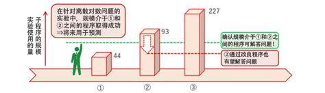 科学研究 评估密码技术安全风险，日本用量子计算机成功解答离散对数问题 客观日本