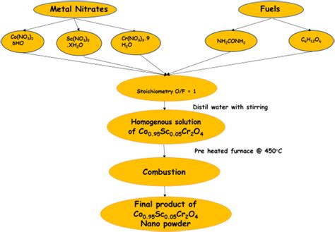 Flow Chart Of Solution Combustion Method For Co1−xscxcr2o4 Download