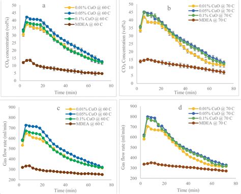 Effect Of Cuo Nanofluids On Co2 Desorption During Regeneration Process