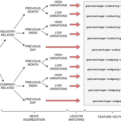 Flow Chart Of The Lexicon Creation Algorithm Download Scientific Diagram
