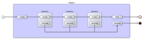 Software Architecture The Pipeline Design Pattern — From Zero To Hero