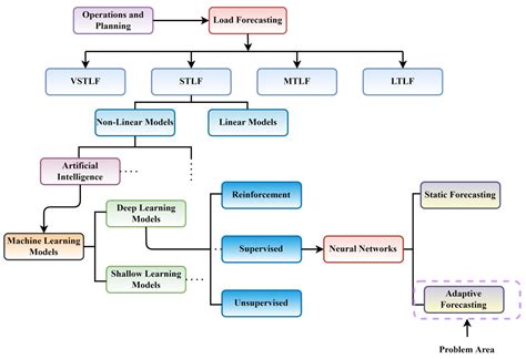 Deterioration Of Electrical Load Forecasting Models In A Smart Grid Environment