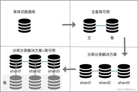 Oceanbase 40 从分布式到单机，从单机到分布式oceanbase单机部署 Csdn博客