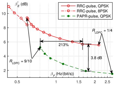 A Comparison Of Consumptions Of Two Modulation Schemes Dvb S2 With