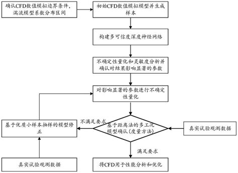 一种cfd模型确认方法及产品设计方法 爱企查