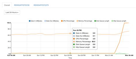 Azure App Services Suddenly Pegging At 100 Cpu Stack Overflow
